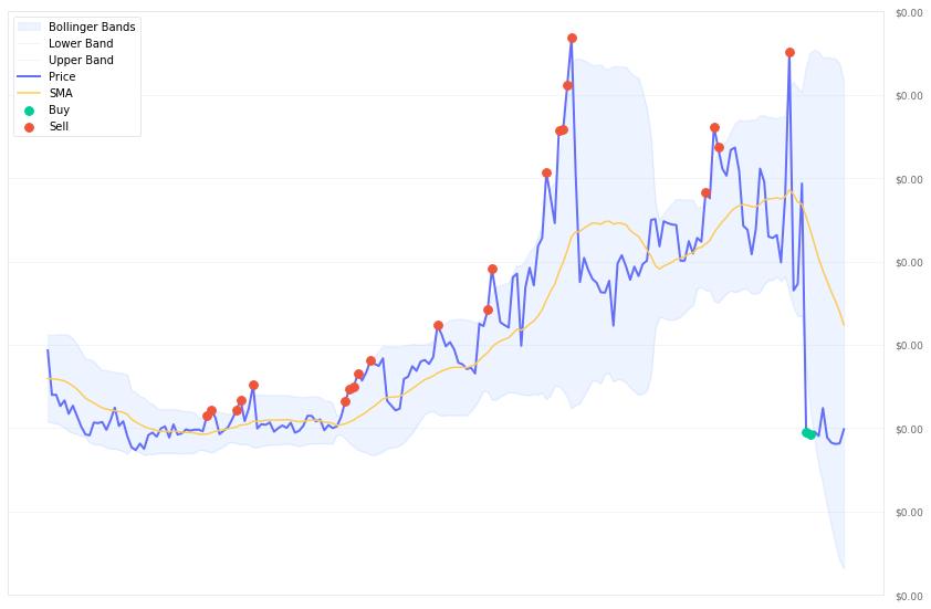 Zam.io Полосы Боллинджера
