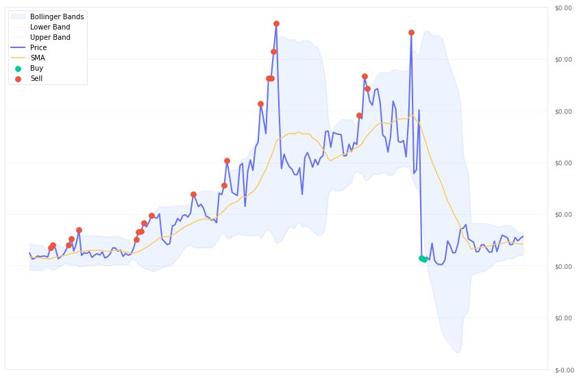 Zam.io Полосы Боллинджера