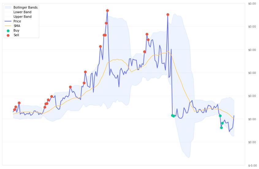 Zam.io Полосы Боллинджера