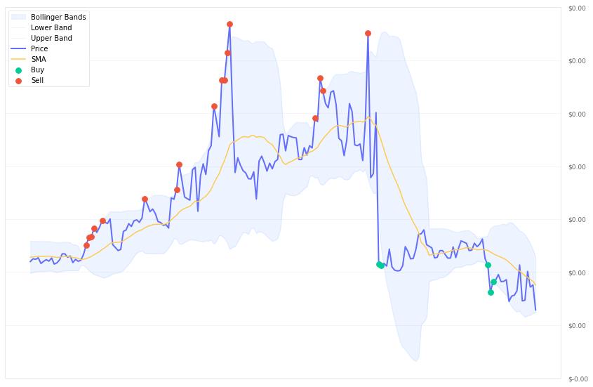 Zam.io Полосы Боллинджера