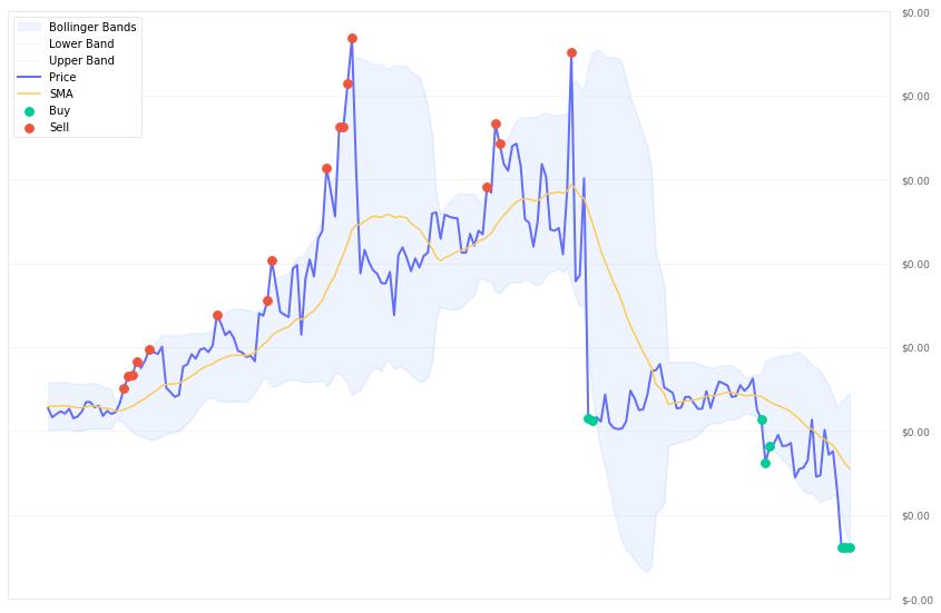 Zam.io Полосы Боллинджера