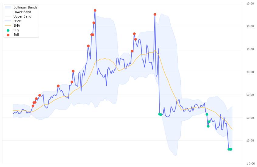 Zam.io Полосы Боллинджера