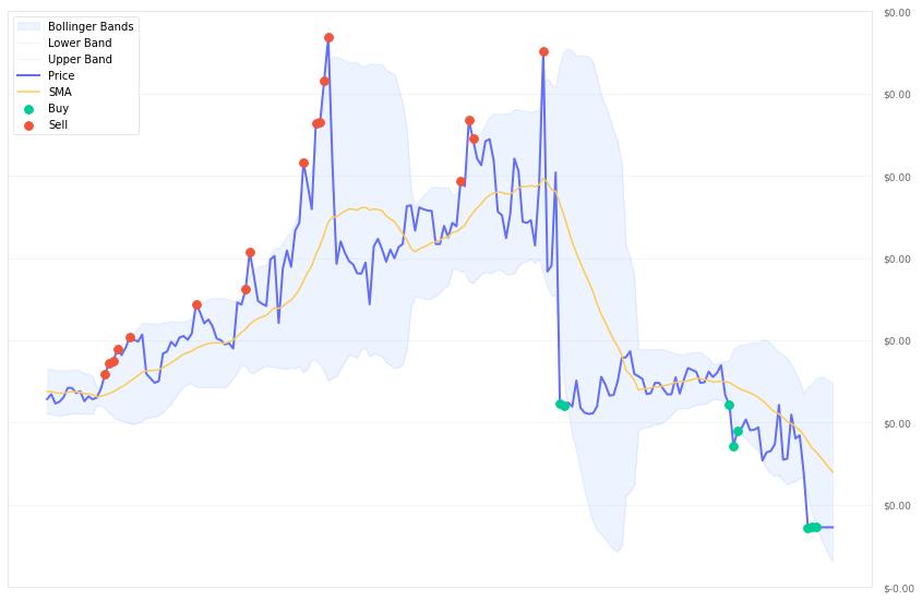Zam.io Полосы Боллинджера