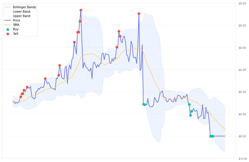 Zam.io Полосы Боллинджера