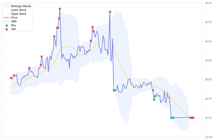 Zam.io Полосы Боллинджера