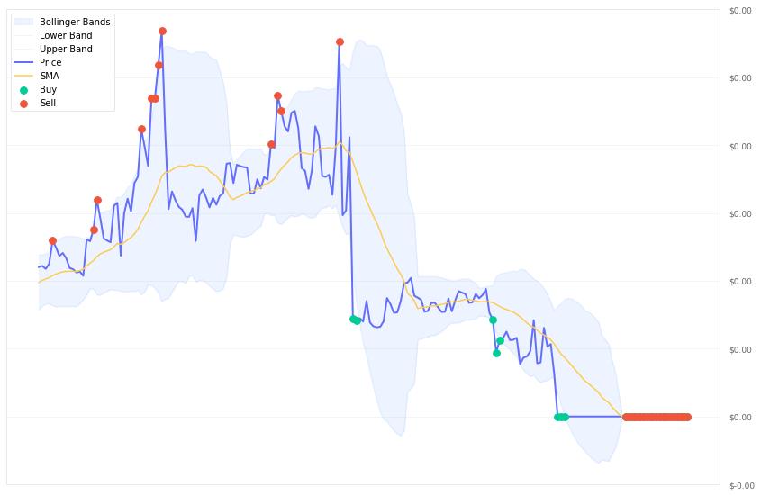 Zam.io Полосы Боллинджера