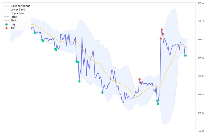 ZambesiGold Полосы Боллинджера