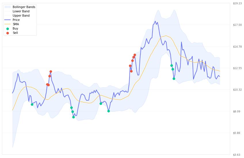 Zano Bollinger Bands