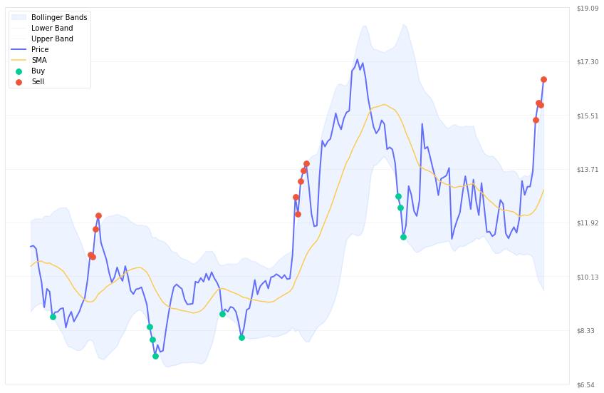 Zano Bollinger Bands