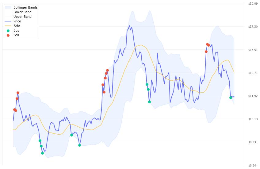 Zano Полосы Боллинджера