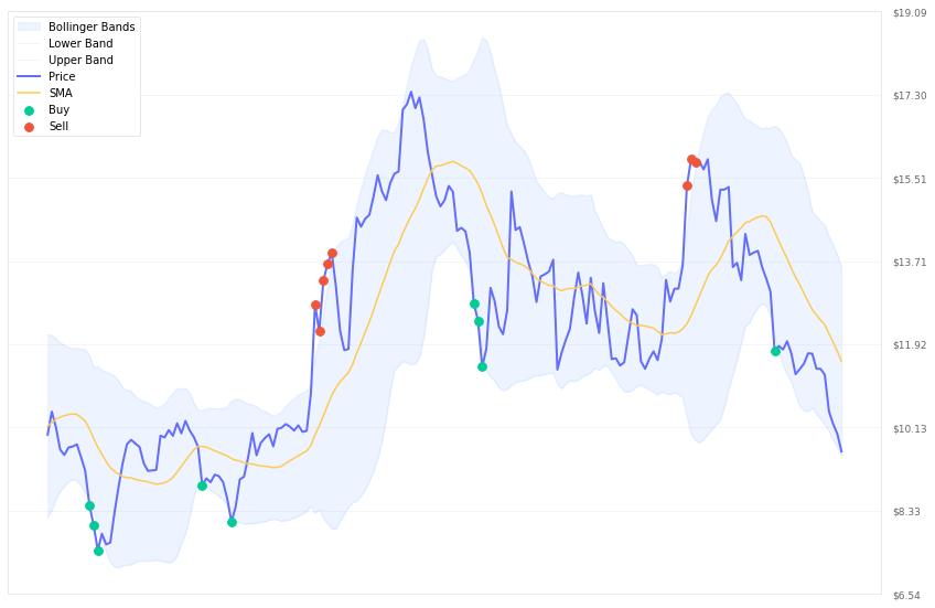 Zano Bollinger Bands