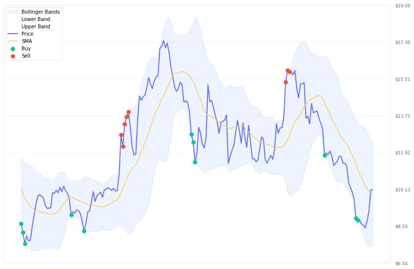 Zano Bollinger Bands