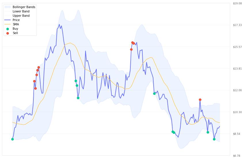 Zano Bollinger Bands