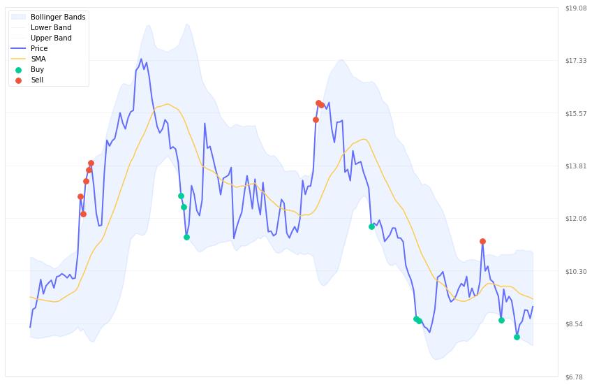 Zano Полосы Боллинджера