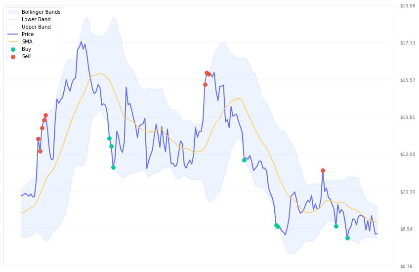 Zano Bollinger Bands
