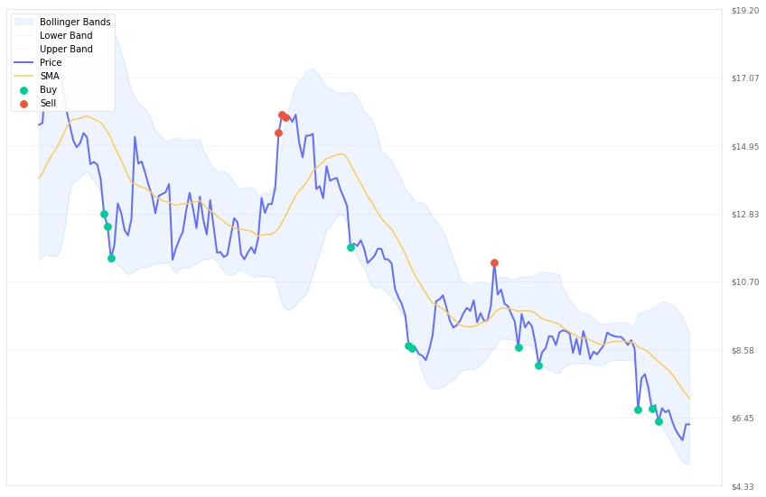 Zano Полосы Боллинджера