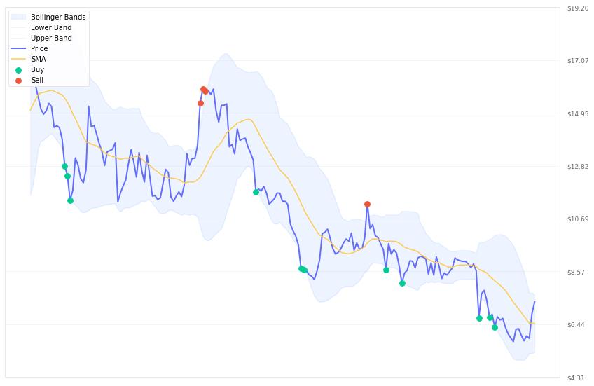 Zano Bollinger Bands
