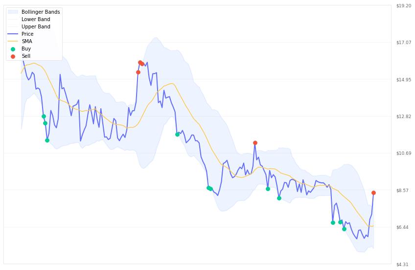 Zano Полосы Боллинджера