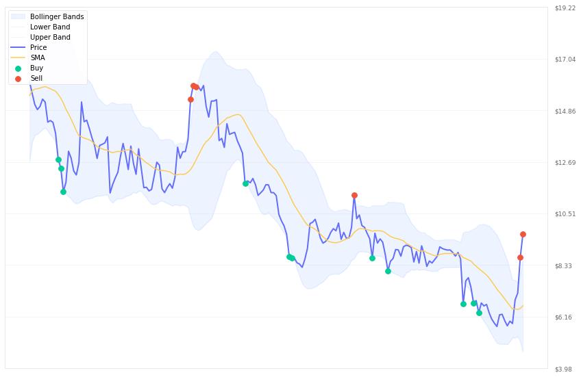 Zano Полосы Боллинджера