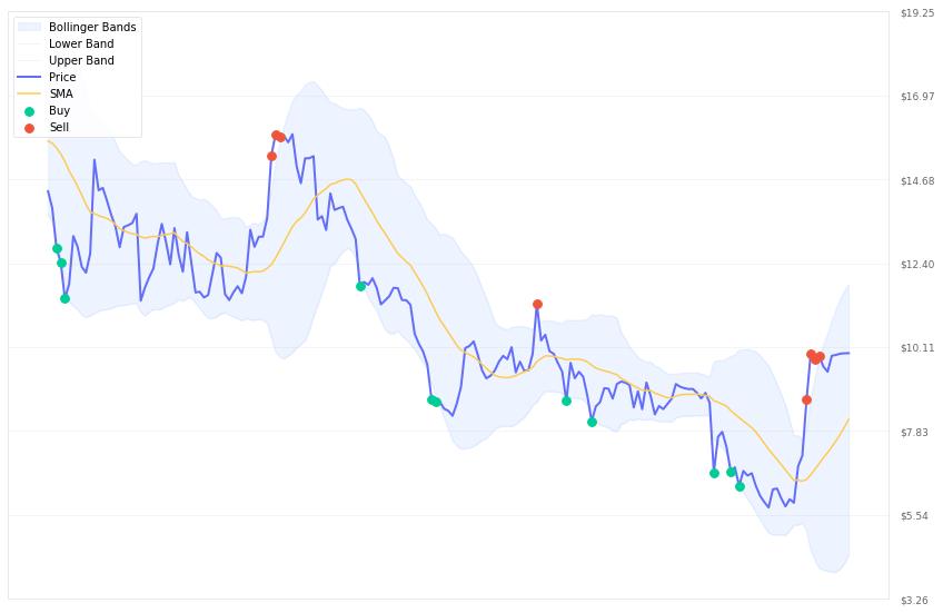 Zano Bollinger Bands