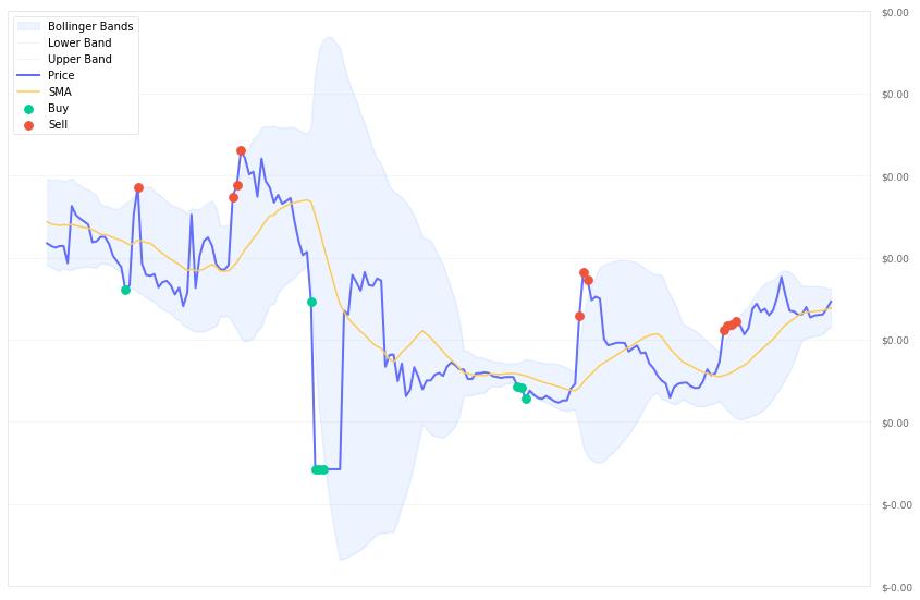 Zap Полосы Боллинджера