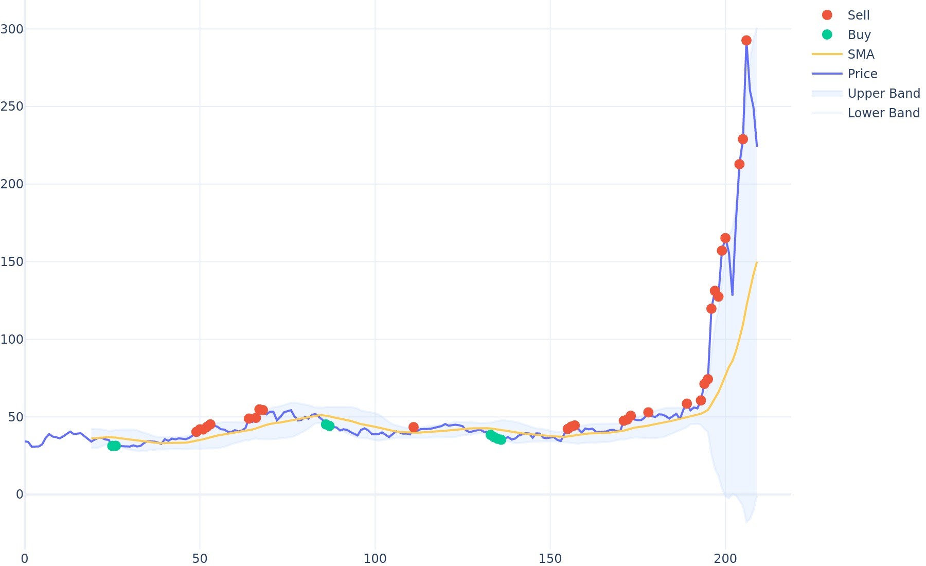 Zcash Bollinger Bands
