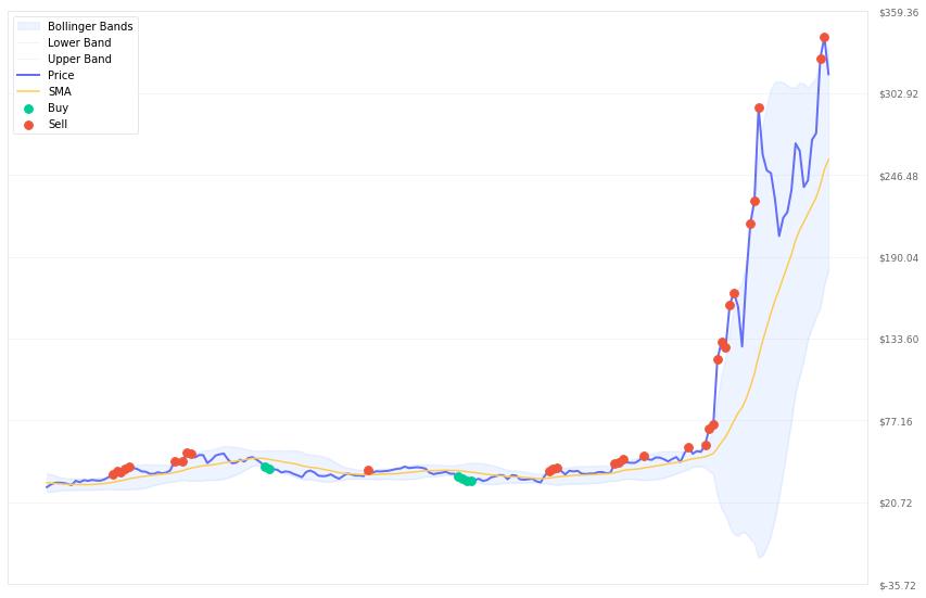 Зикеш Полосы Боллинджера