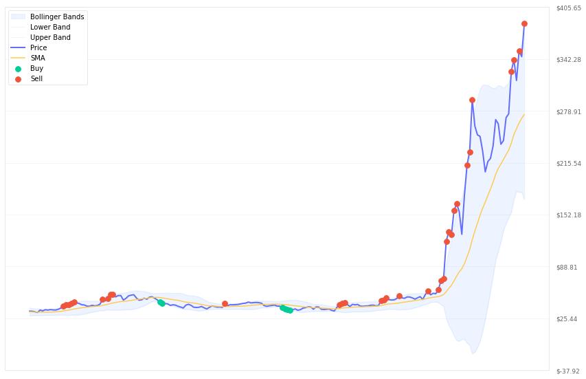 Zcash Bollinger Bands