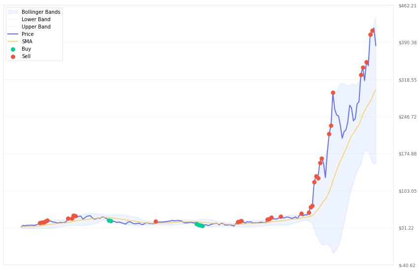 Zcash Boillinger Bands