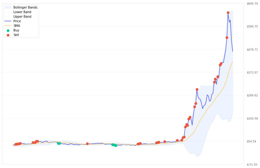 Зикеш Полосы Боллинджера