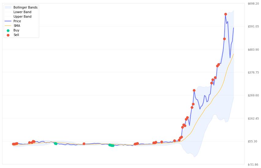 Zcash Bollinger Bands