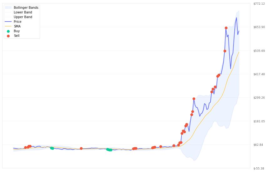 Зикеш Полосы Боллинджера