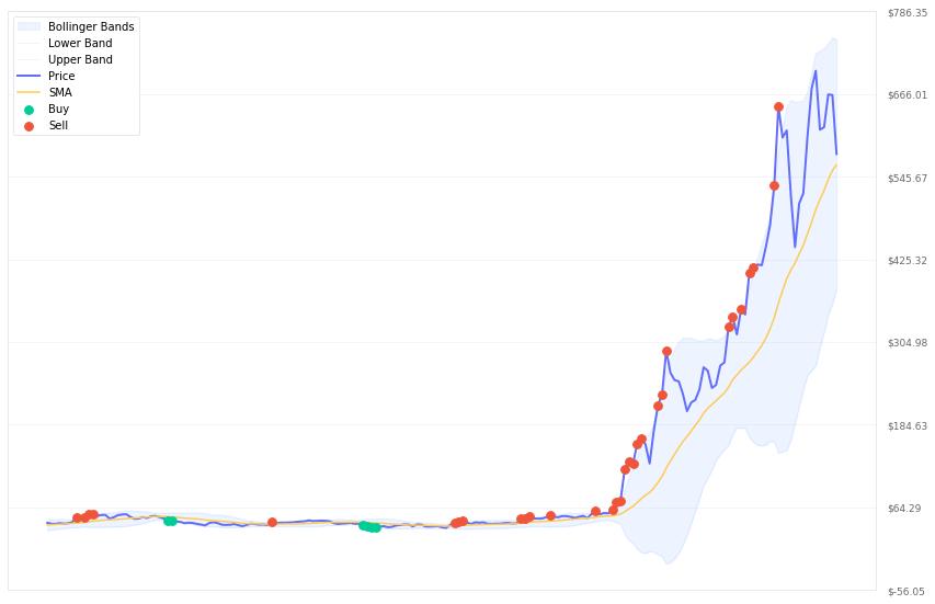 Zcash Bollinger Bands