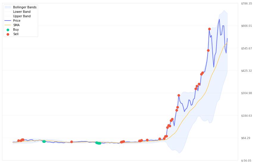 Зикеш Полосы Боллинджера