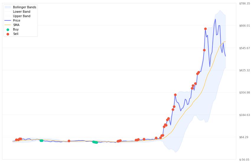 Зикеш Полосы Боллинджера
