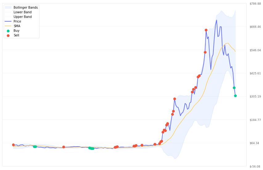 Зикеш Полосы Боллинджера