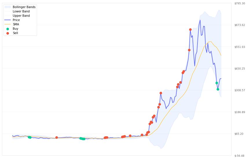 Zcash Bollinger Bands