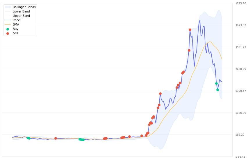 Zcash Bollinger Bands