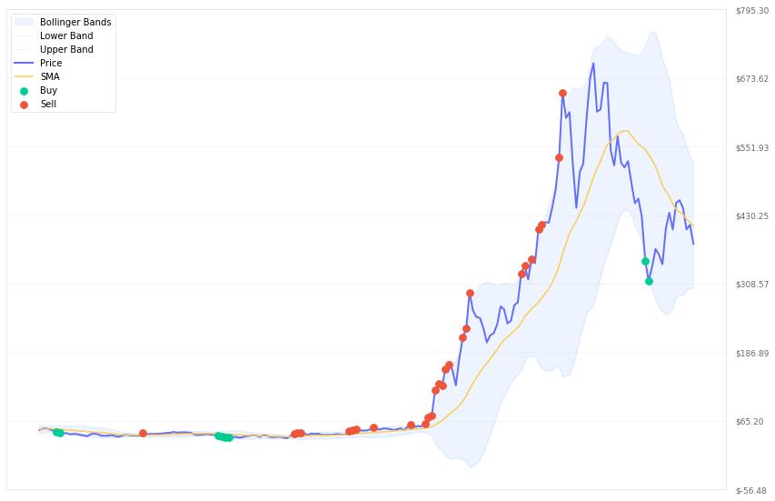 Зикеш Полосы Боллинджера