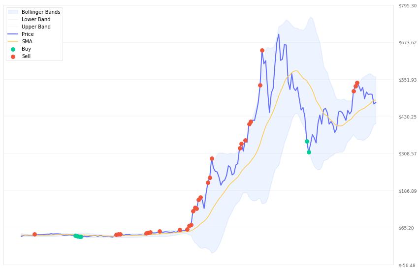 Zcash Bollinger Bands