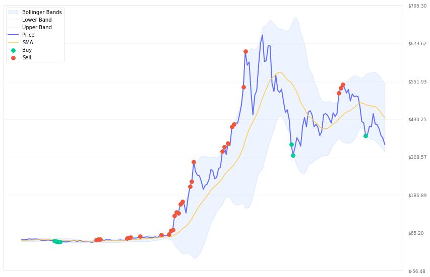 Zcash Bollinger Bands