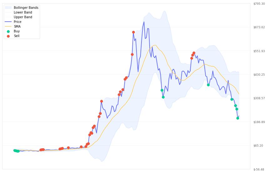 Зикеш Полосы Боллинджера