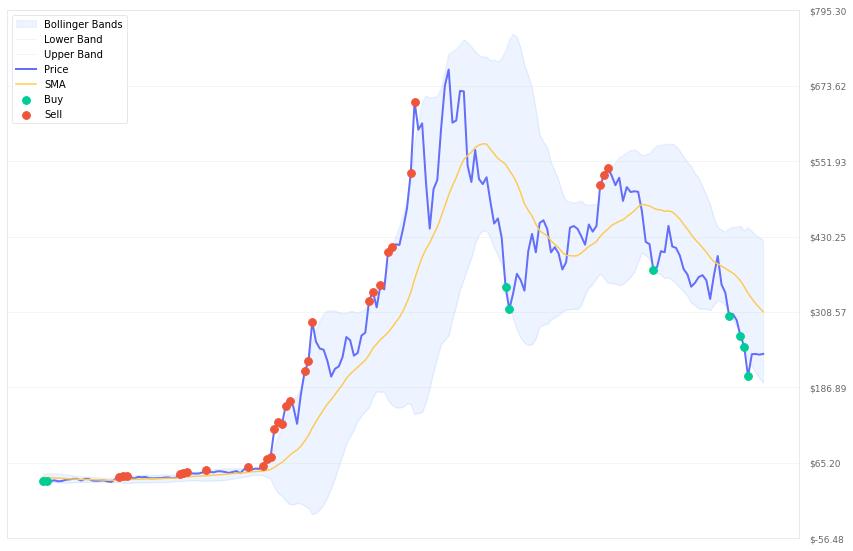 Зикеш Полосы Боллинджера