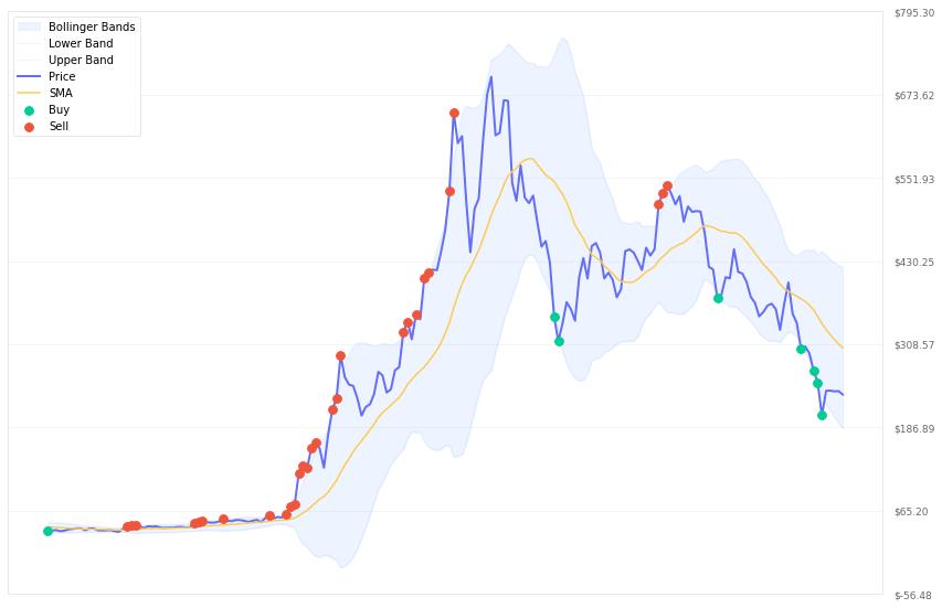 Зикеш Полосы Боллинджера
