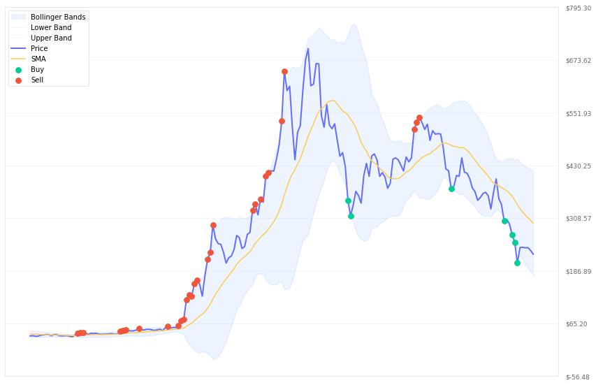 Зикеш Полосы Боллинджера