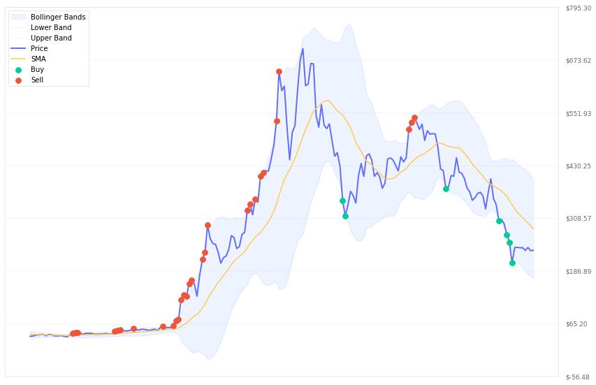 Зикеш Полосы Боллинджера