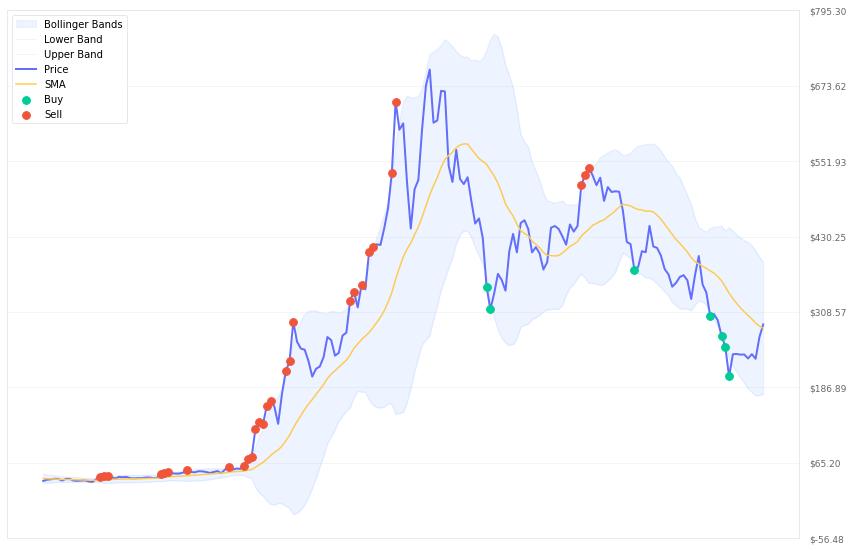 Зикеш Полосы Боллинджера