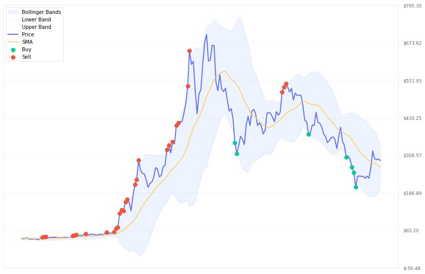 Зикеш Полосы Боллинджера