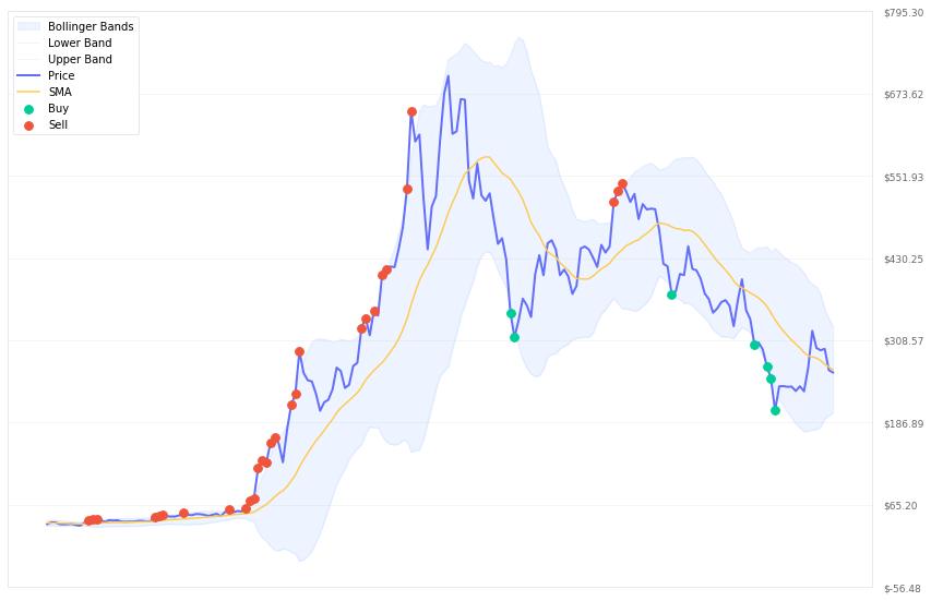 Зикеш Полосы Боллинджера