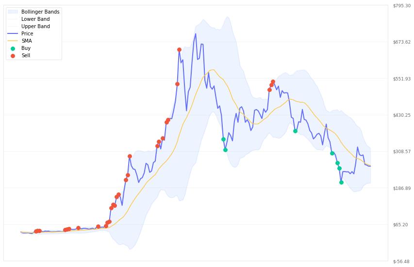Zcash Bollinger Bands